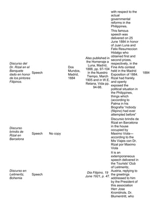 Works of rizal | DOCX