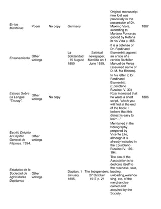 Works of rizal | DOCX