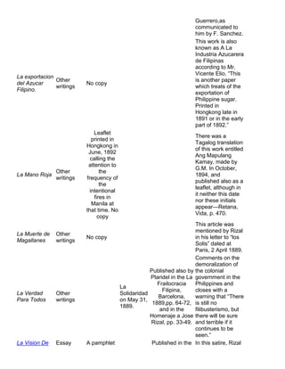 Works of rizal | DOCX