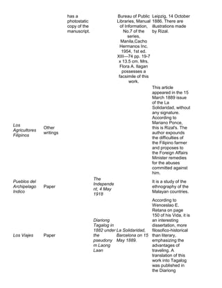 Works of rizal | DOCX