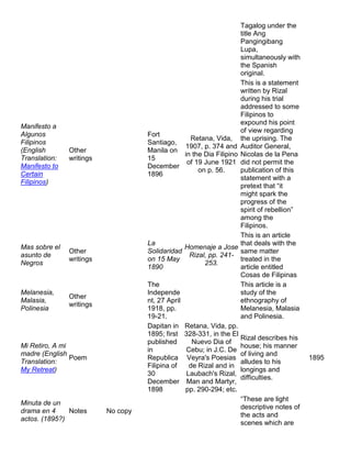 Works of rizal | DOCX