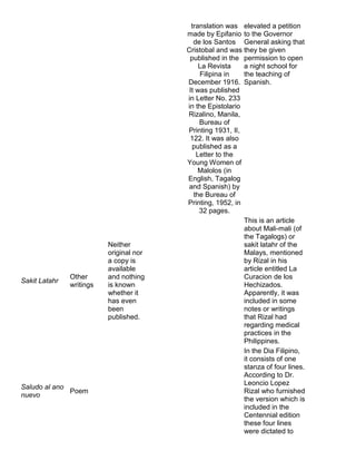 Works of rizal | DOCX