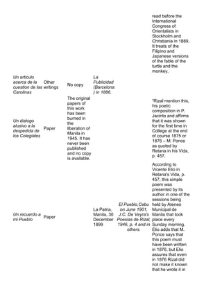 Works of rizal | DOCX