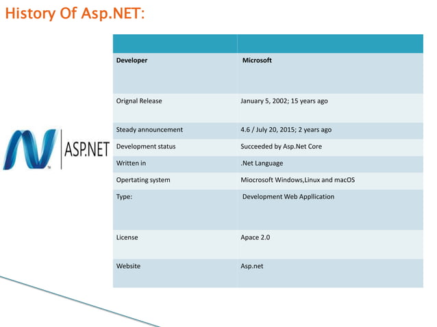 Workspace on asp.net web aplication development | PPT