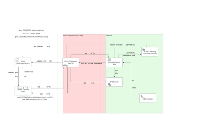 Workspace ONE UEM diagram.pdf