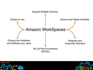Amazon Workspaces Master Class | PPTX