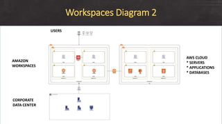 AWS Workspaces Overview v2 | PPT
