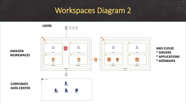 AWS Workspaces Overview v2 | PPT