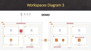 AWS Workspaces Overview v2 | PPT