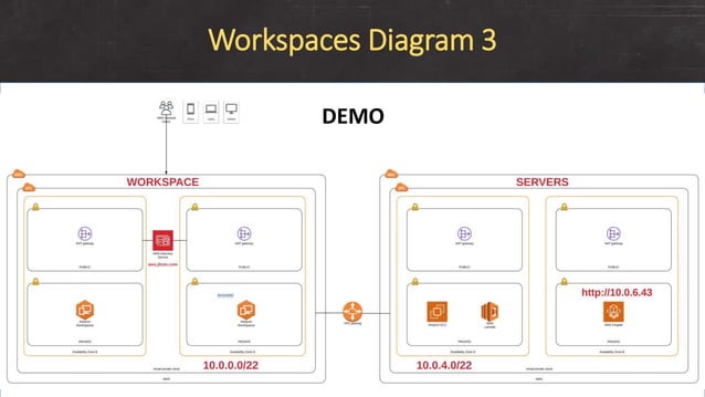 AWS Workspaces Overview v2 | PPT