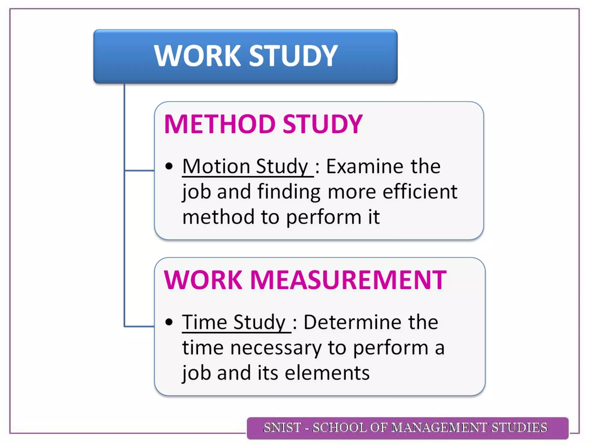 Work Study: Method Study & Work Measurement | PPT