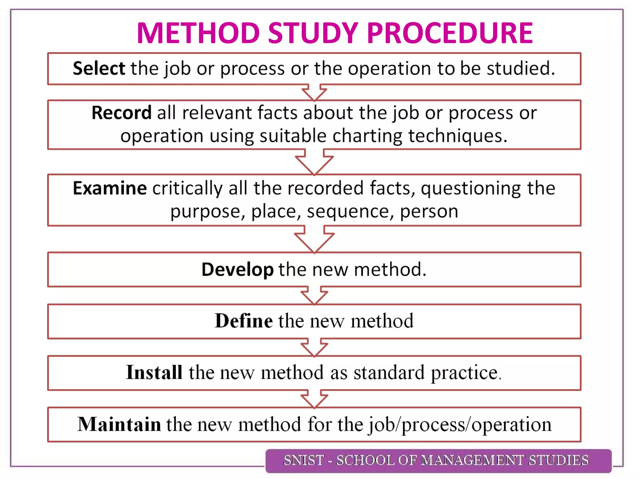Work Study: Method Study & Work Measurement | PPT