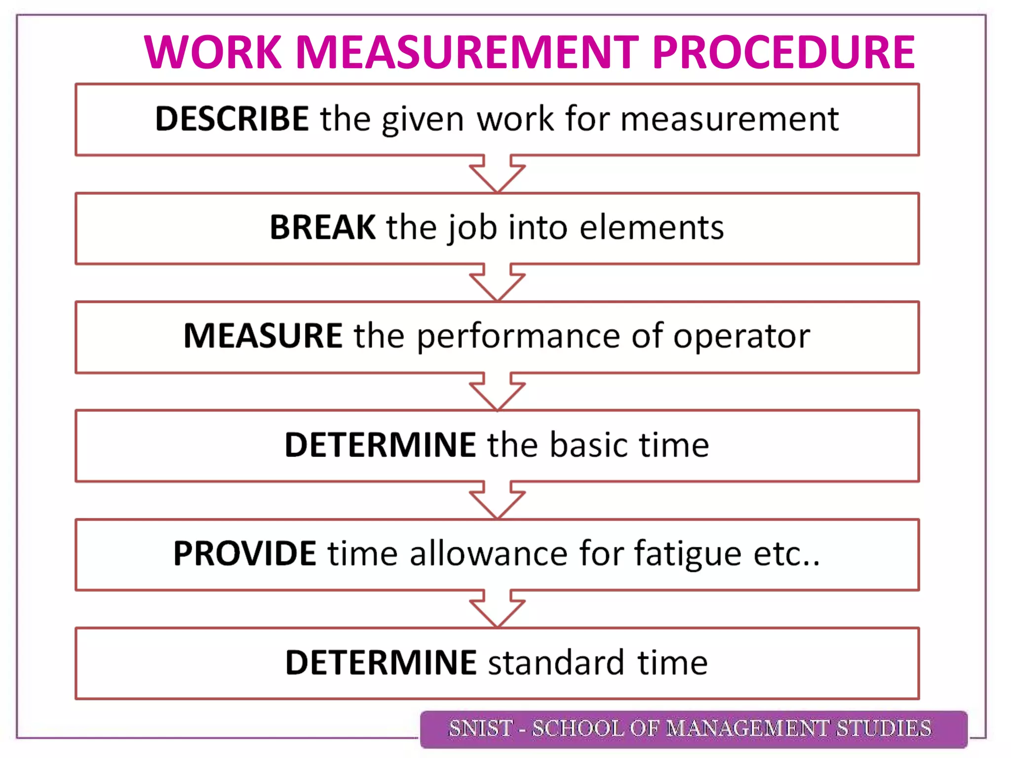 Work Study: Method Study & Work Measurement | PPT