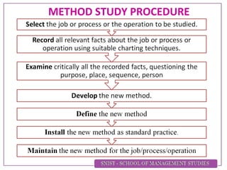 Work Study: Method Study & Work Measurement | PPT