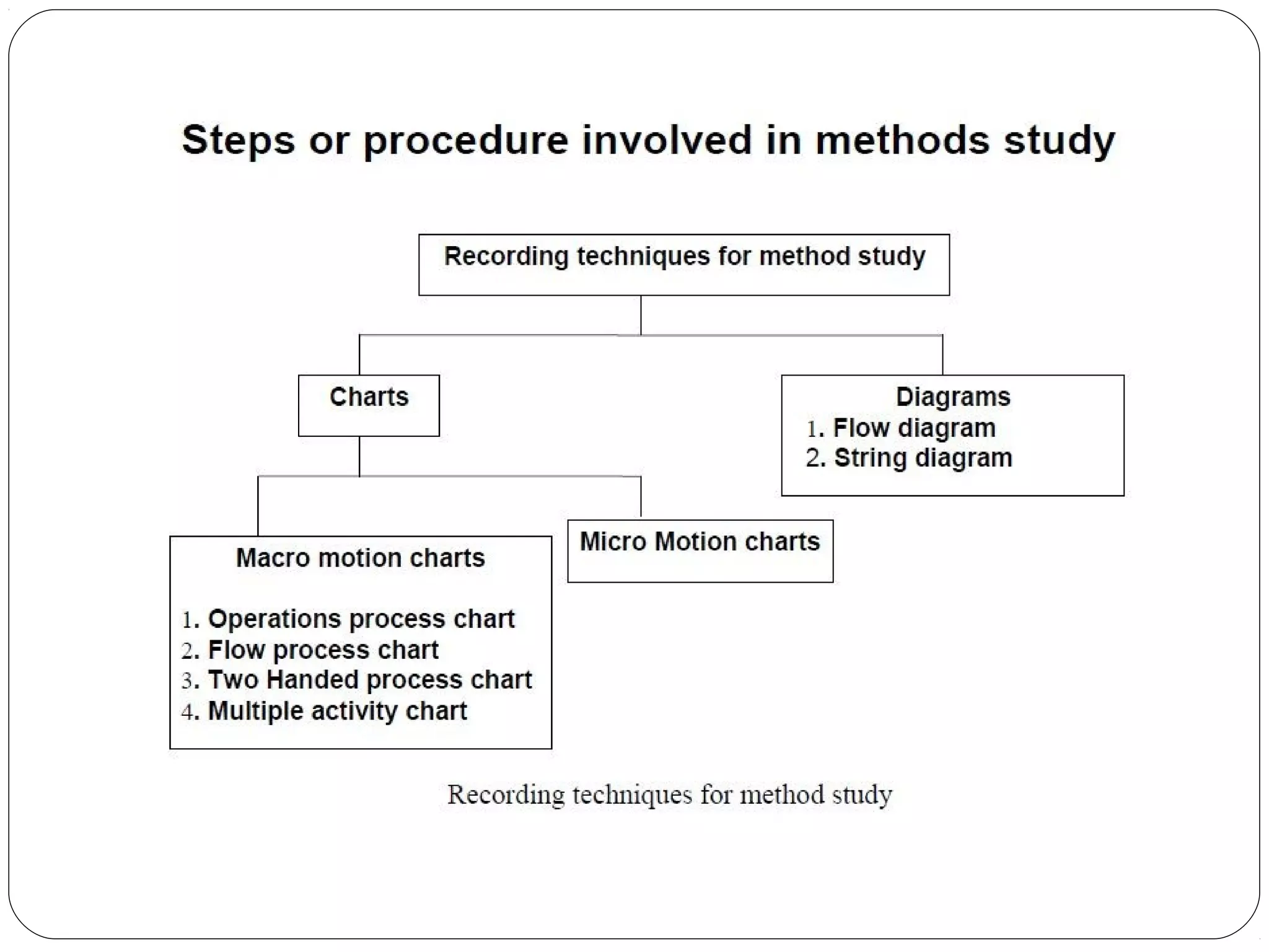 Work study method-and_time_study-final | PPT