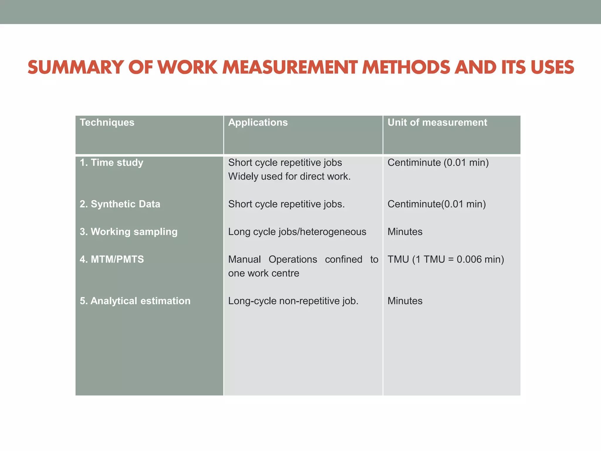 Work study work measurement | PPTX