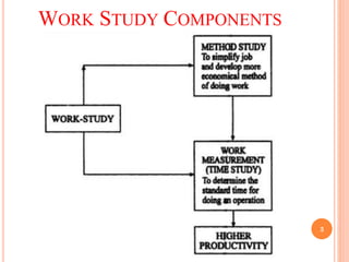 Work Study idea and its classification and description.pdf