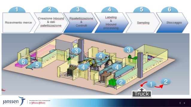 Automated Receiving System - A. Caradonna - J&J - Workshop Supply Ch…