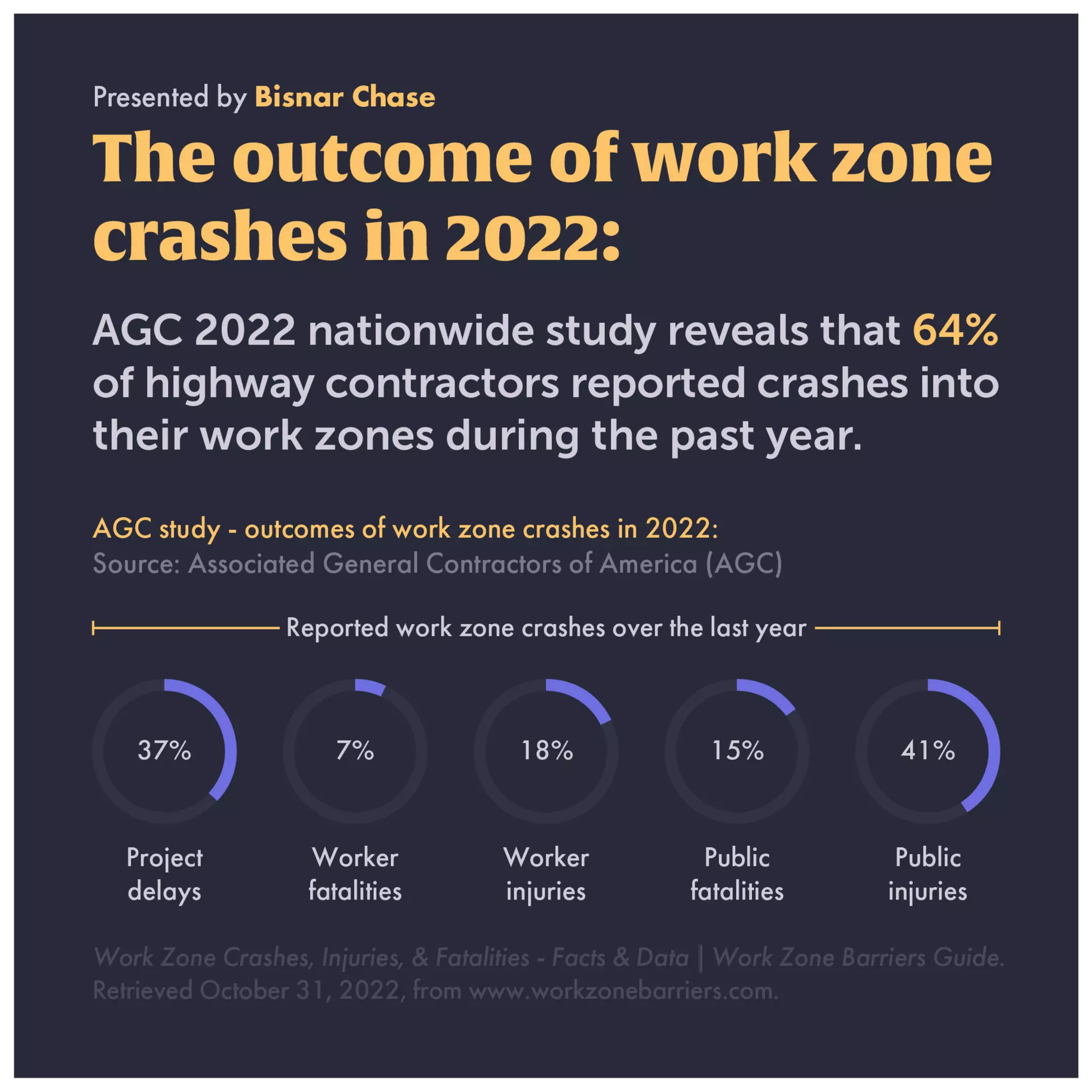 Work Zone Safety | PDF