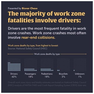 Work Zone Safety | PDF