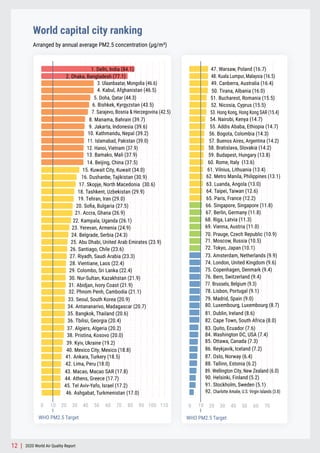 World air-quality-report-2020-en | PDF