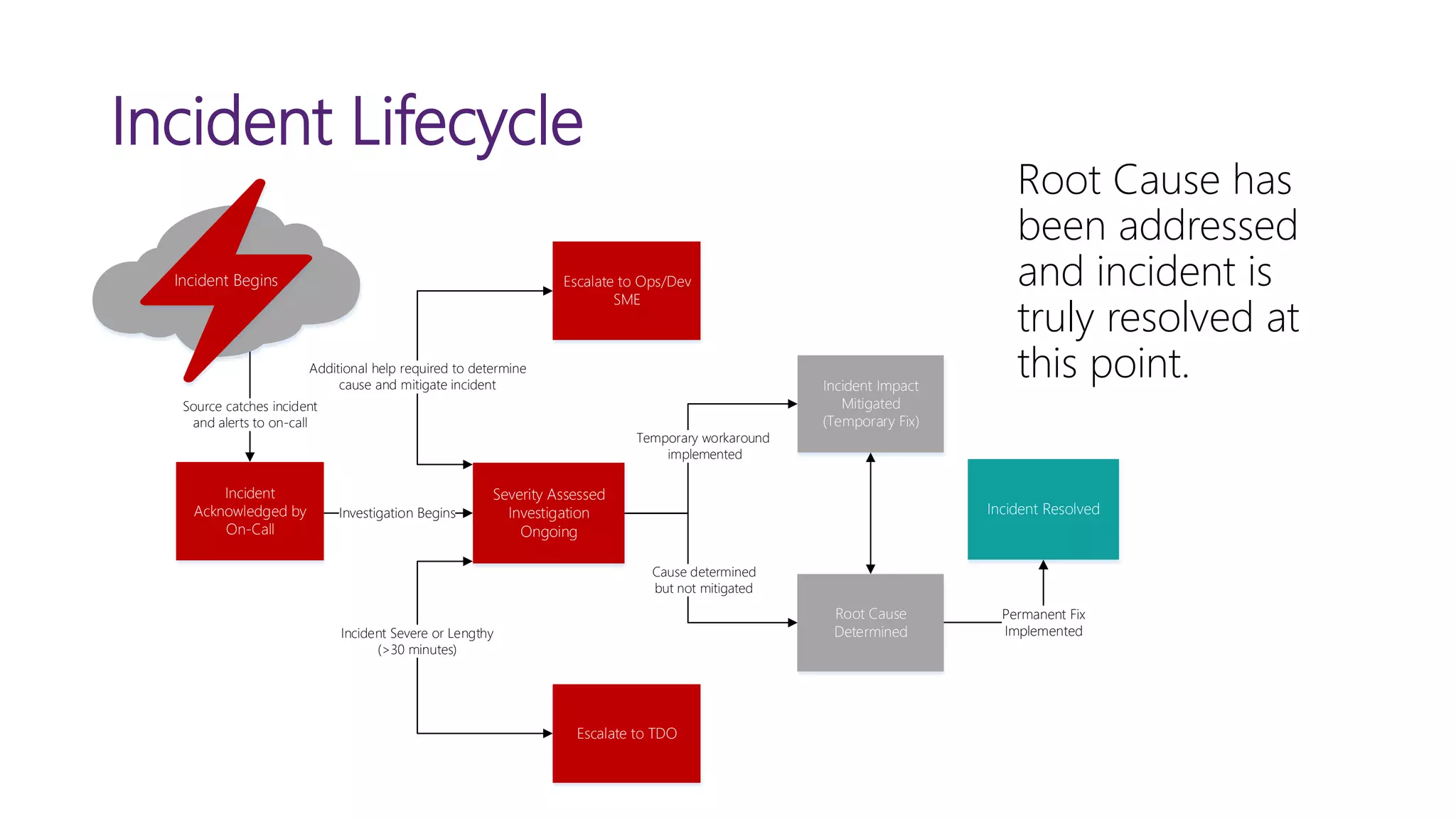 World-Class Incident Response Management | PPTX