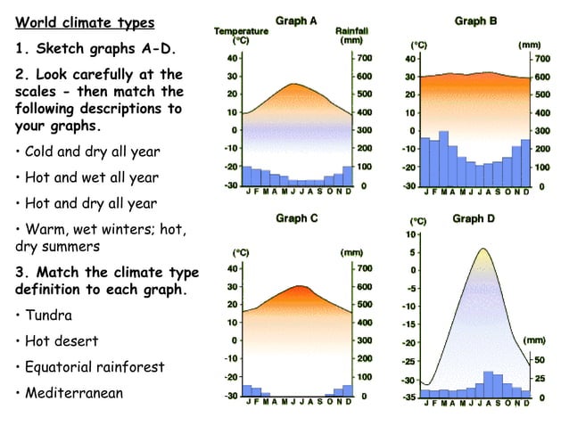 World Climate Types Starter | PPT