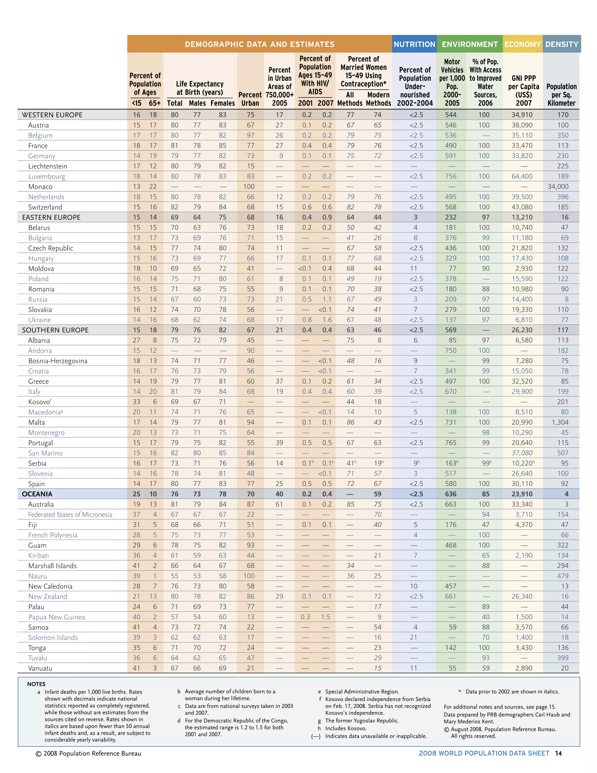 World Population Datasheet 2008 | PDF