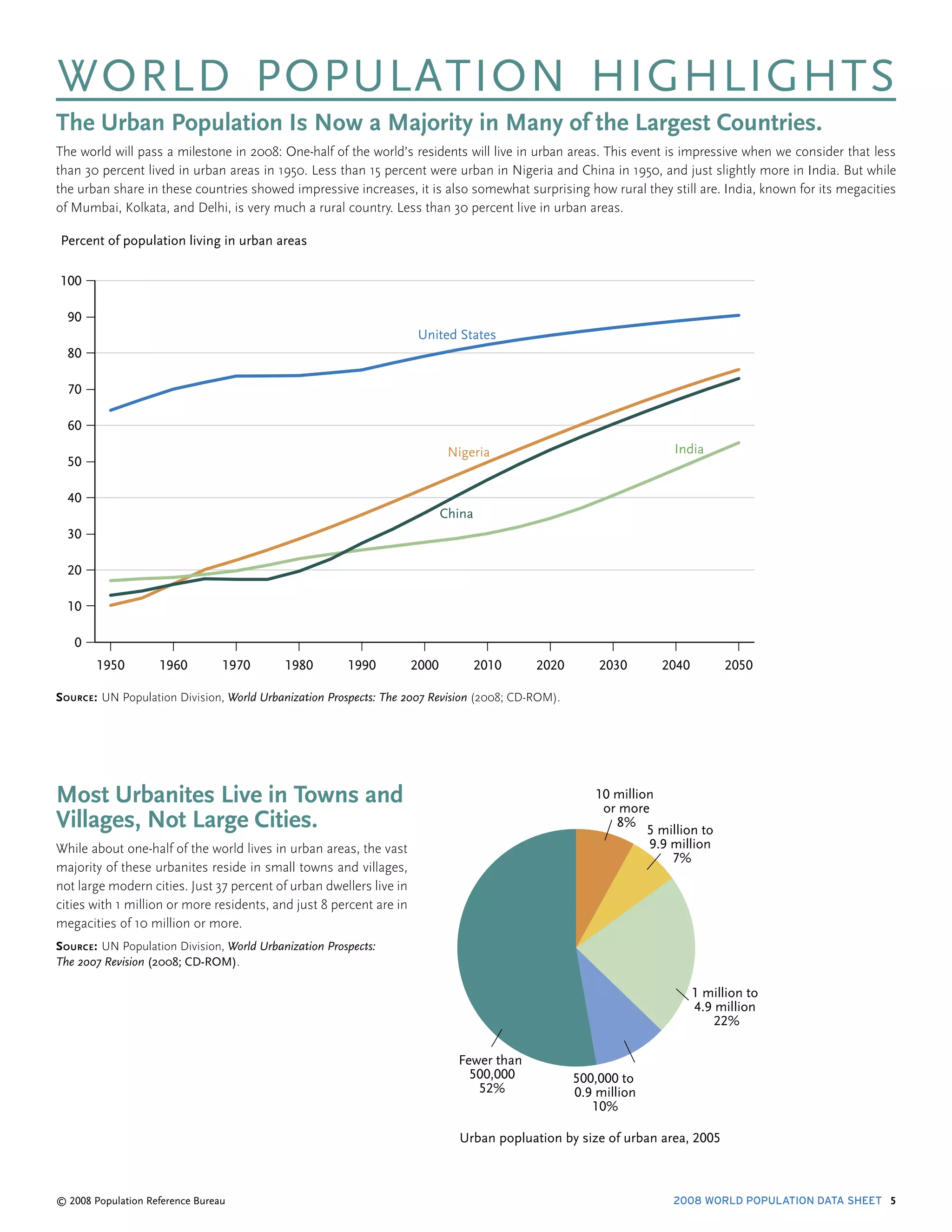 World Population Datasheet 2008 | PDF