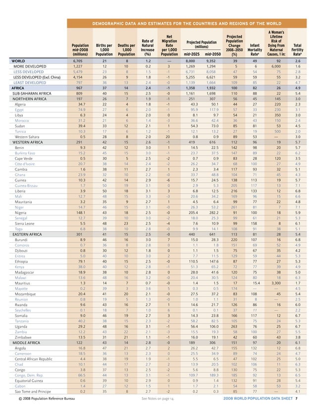 World Population Datasheet 2008 | PDF
