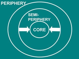 World System Theory | PPT