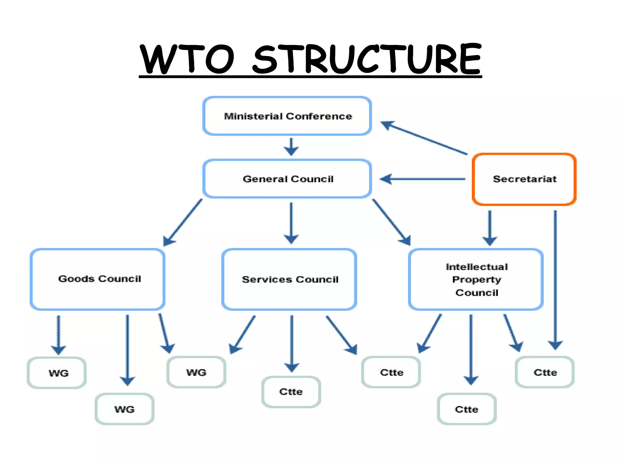 World Trade Organization | PPT