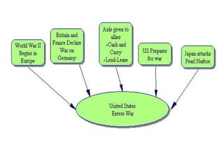 World War II Part 1 | PPT