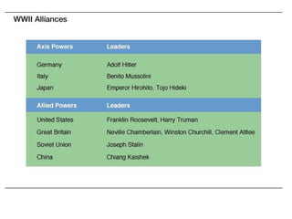 World War II Part 1 | PPT