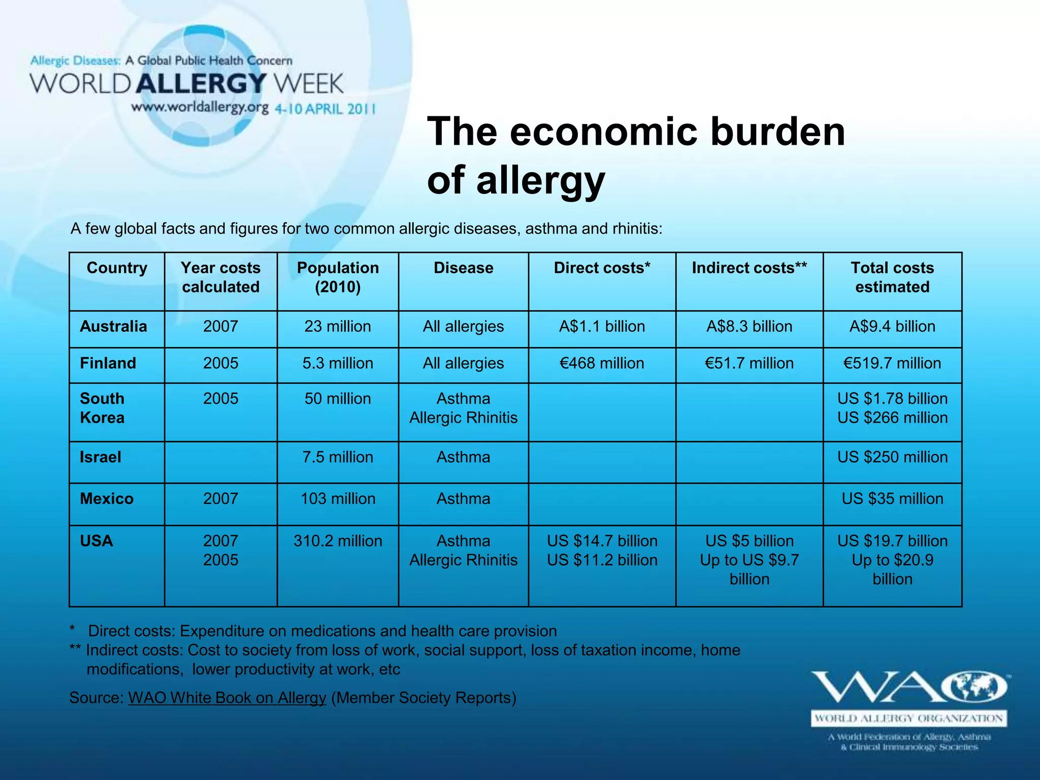 World Allergy.ppt