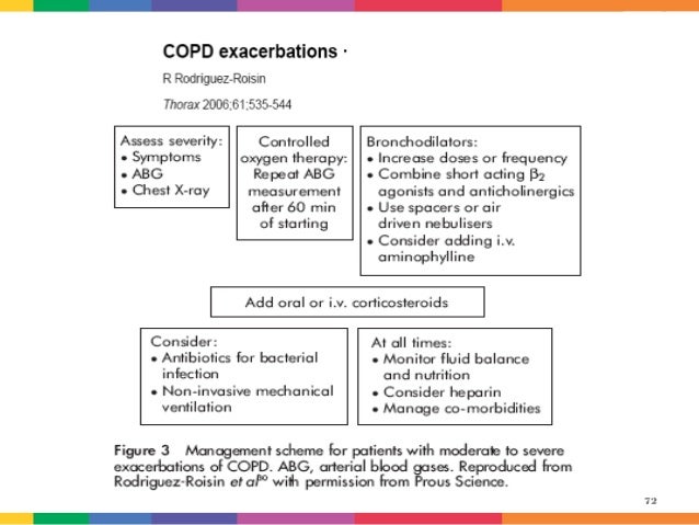 Antibiotics for Acute Exacerbztions of COPD