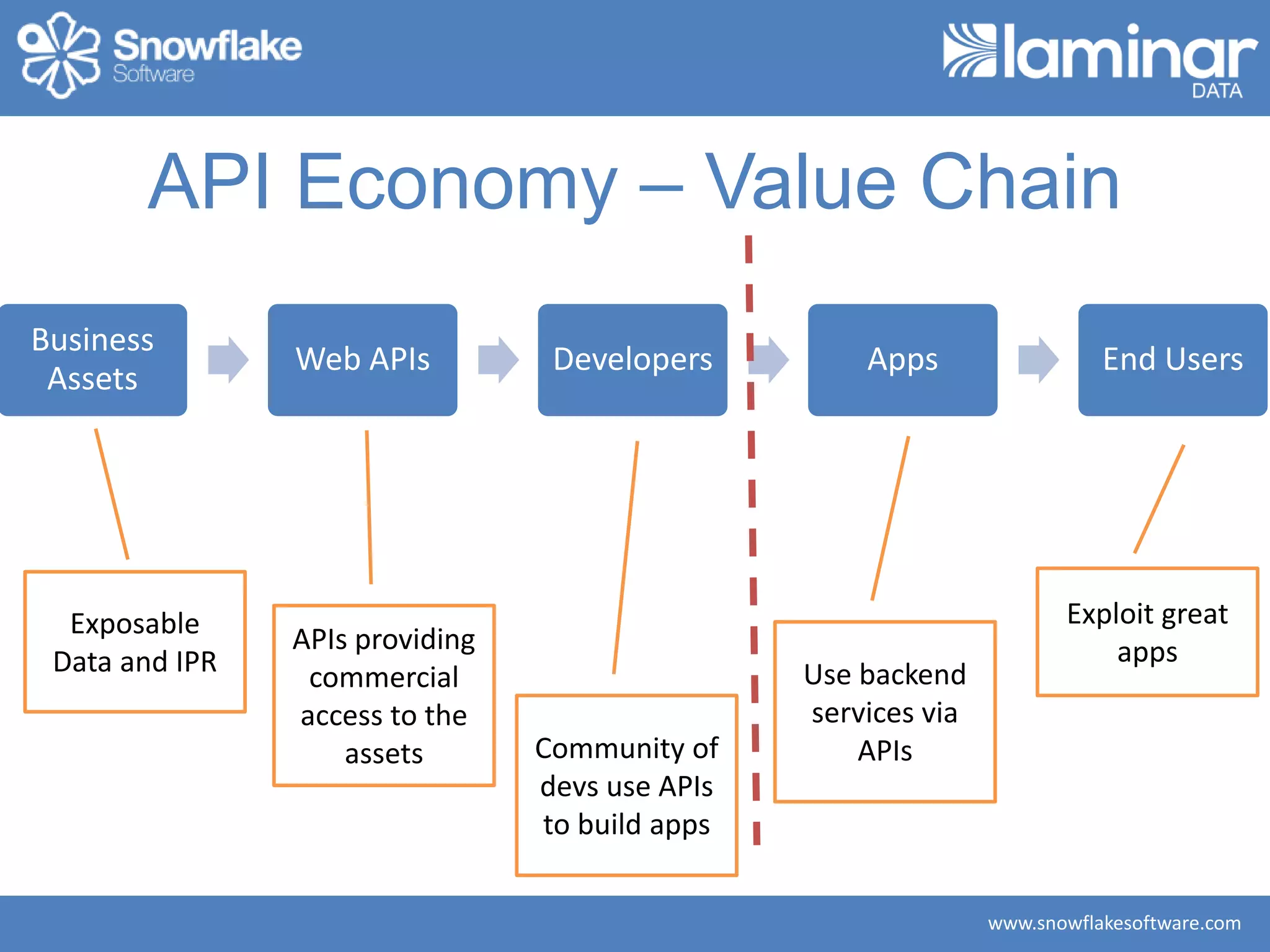 The Aviation API Economy: More than SWIM and Waterfall | PPTX | Cloud ...
