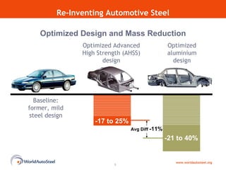 World Auto Steel General Presentation 20090630 | PPT