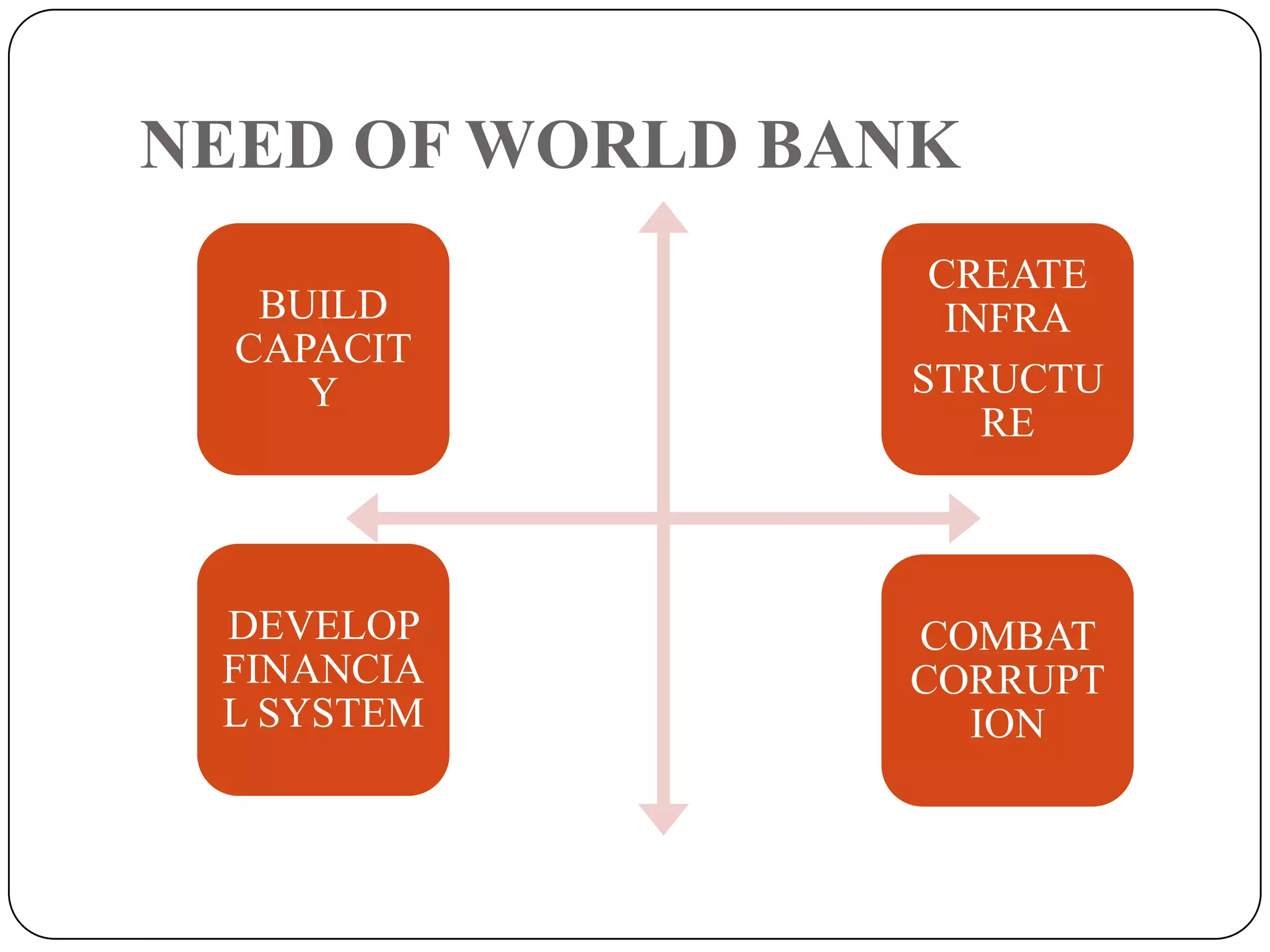 World bank. | PPTX