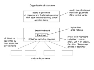 World Bank and IMF.ppt