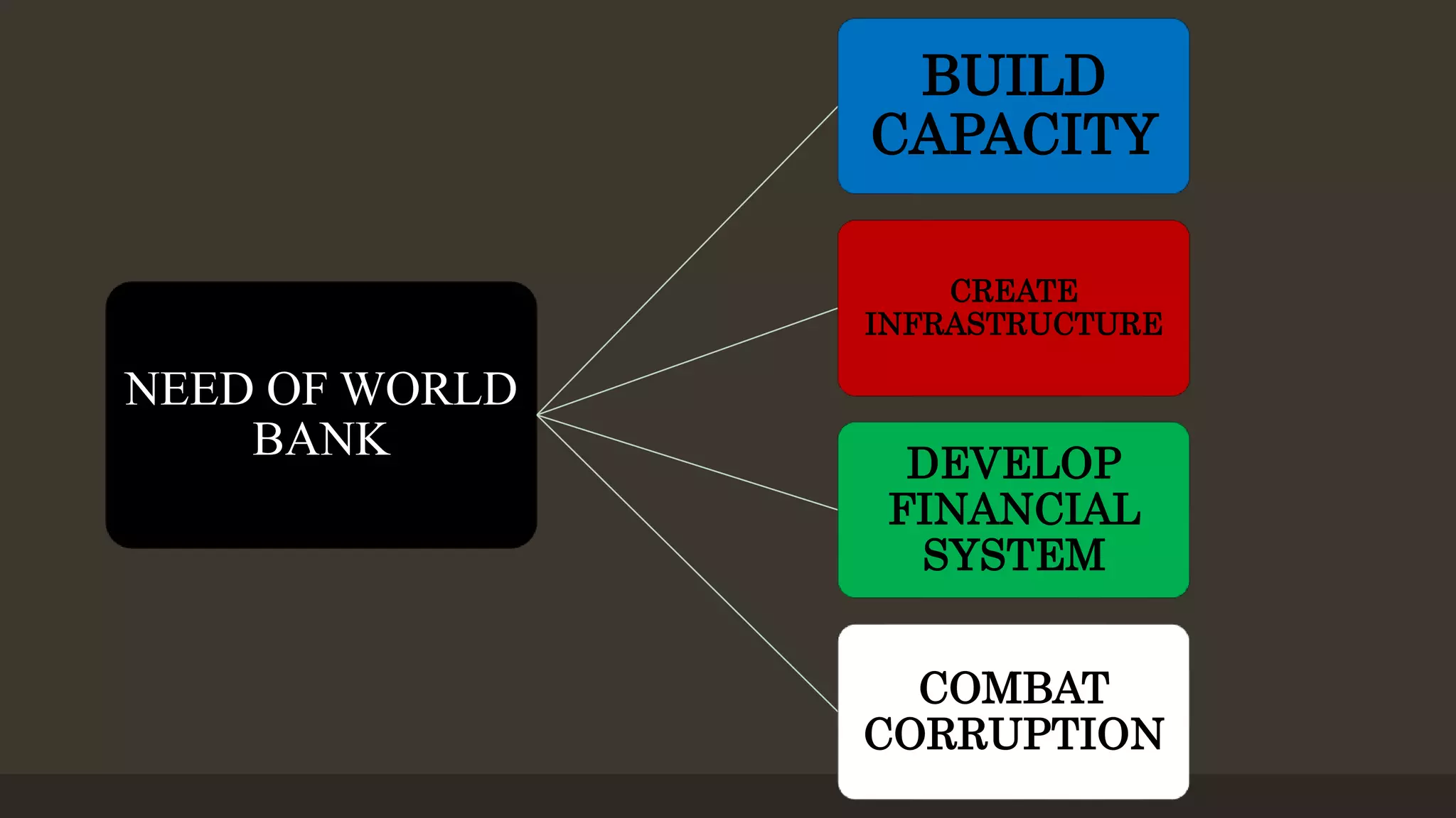 World bank and International Monetary Fund (imf | PPTX