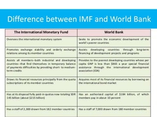 World Bank & IMF (International Monetary Fund) | PPT