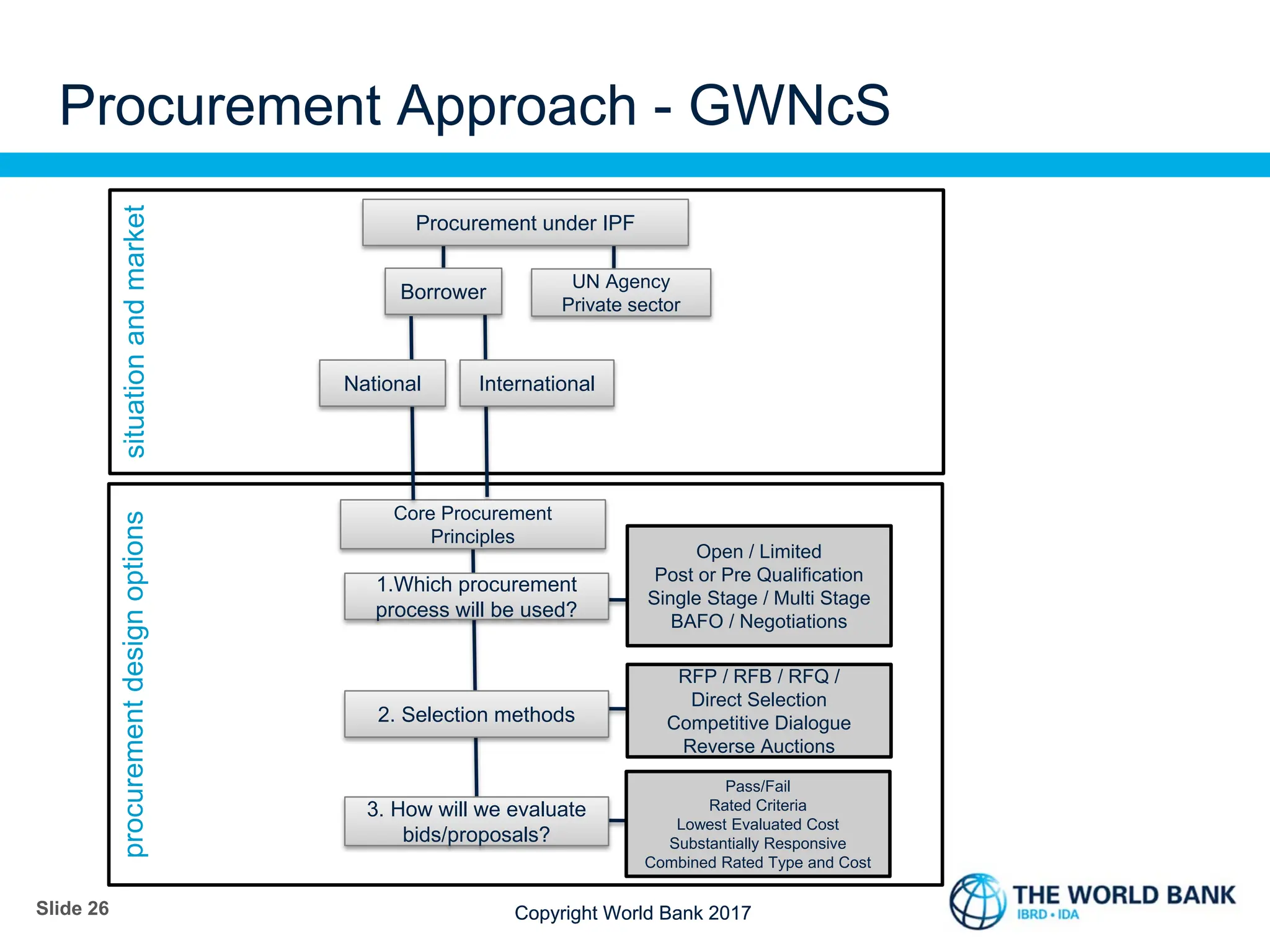 WORLD BANK POWERPOINT PRESENTATION ON 2016 PROCUREMENT FRAMEWORK --- PROJECT PROCUREMENT ...