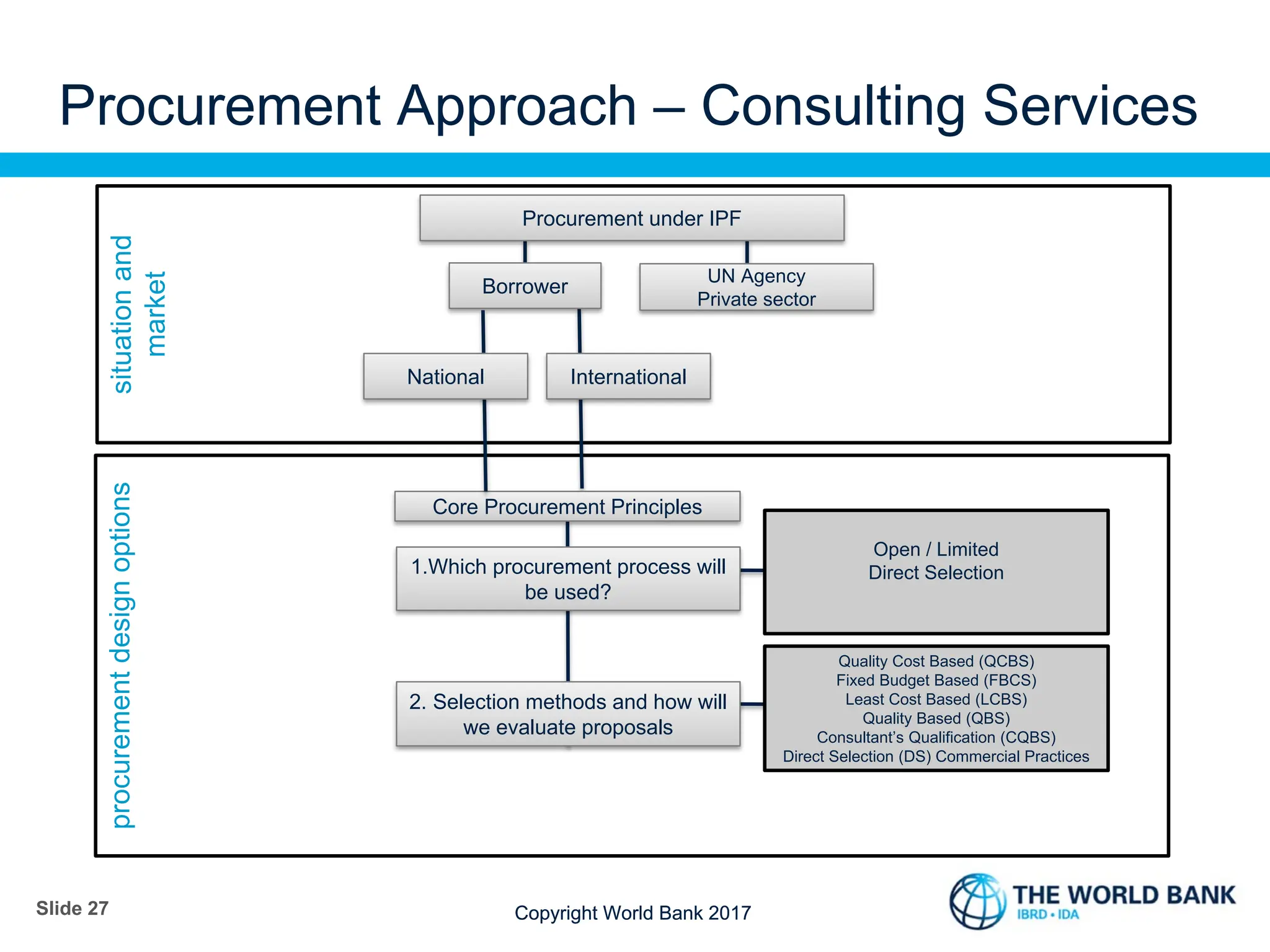 WORLD BANK POWERPOINT PRESENTATION ON 2016 PROCUREMENT FRAMEWORK ...