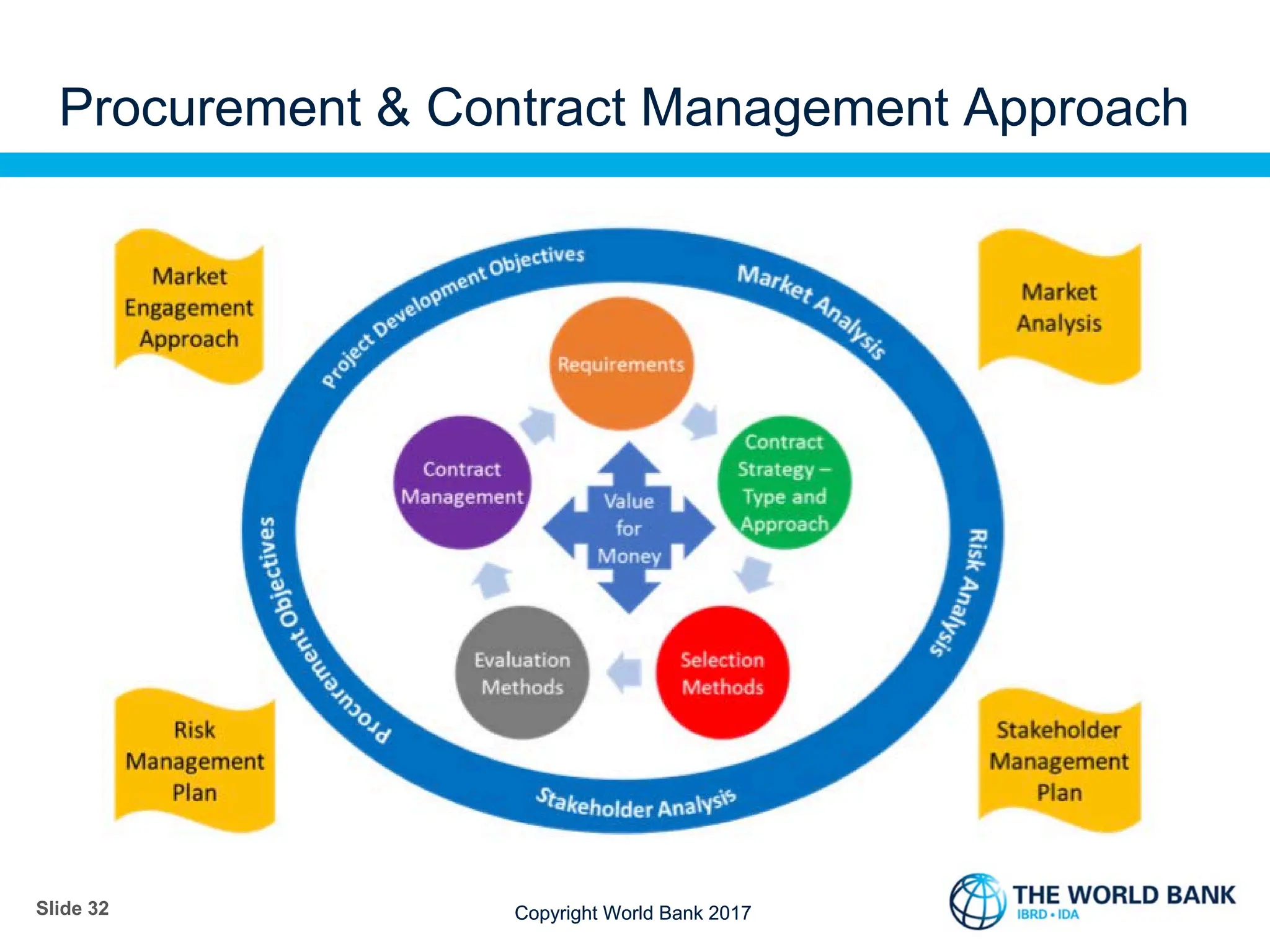 WORLD BANK POWERPOINT PRESENTATION ON 2016 PROCUREMENT FRAMEWORK --- PROJECT PROCUREMENT ...