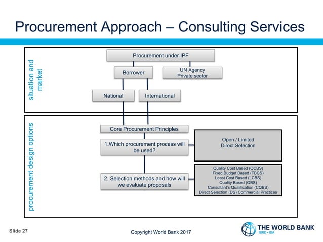 WORLD BANK POWERPOINT PRESENTATION ON 2016 PROCUREMENT FRAMEWORK --- PROJECT PROCUREMENT ...