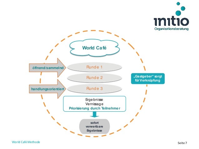 World Café Grossgruppenmethode