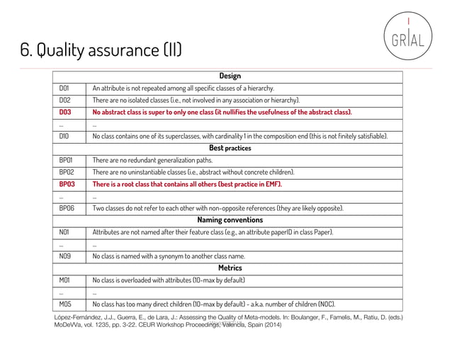 Learning Ecosystem Metamodel Quality Assurance Pdf Computer Software And Applications