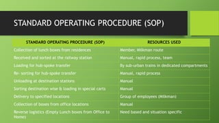 World class logistics operations - Bombay Dabbawallahs | PPTX
