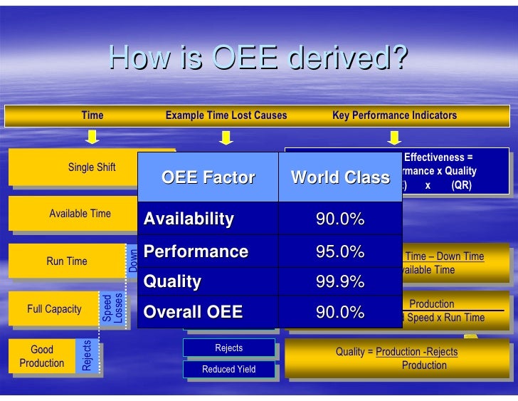 Oee Indicator Overall Equipment Effectiveness Quotwe Want To 2016 To